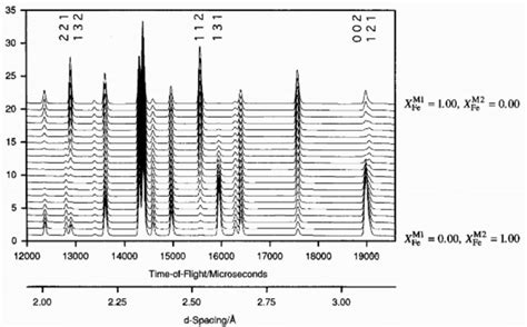 Simulated Neutron Powder Diffraction Patterns Of Fe Mn 2 Sio 4
