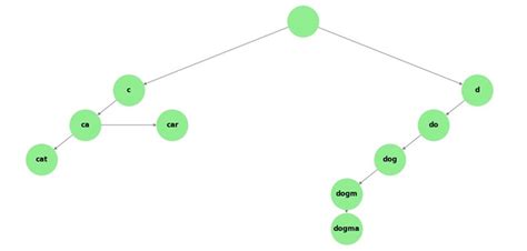 Graph Theory Trees