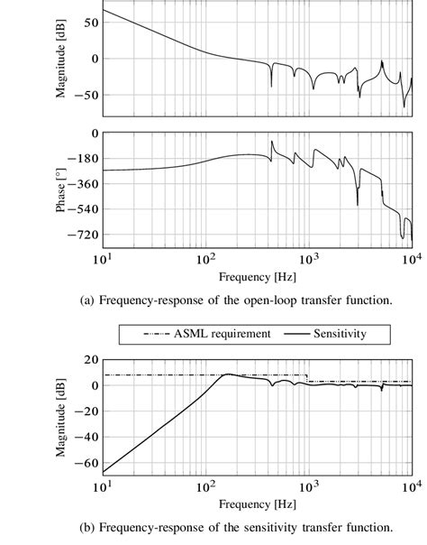 Frequency Response Of The Open Loop And Sensitivity Transfer Function Download Scientific