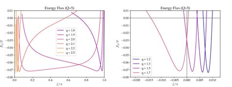 Energy Flux F E F 38 For Superradiant Charged Scalar Field Modes As Download Scientific