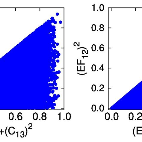 Distribution Of Entanglement Between The Three Particles For Random