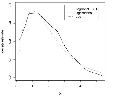 Density Estimates And True Density Based On I I D Observations