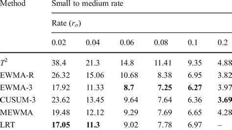Comparisons Of Out Of Control Arl Under Decreasing Drift Shift In The Download Table