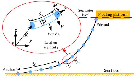 Schematic Diagram Of The Dynamic Model Of Mooring Lines Download Scientific Diagram