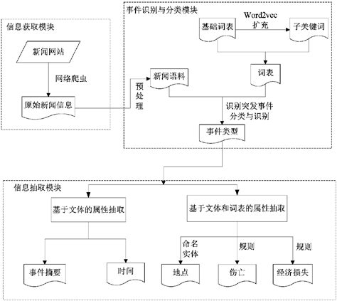 Method And System Of Extracting Information Of Unexpected Events Based