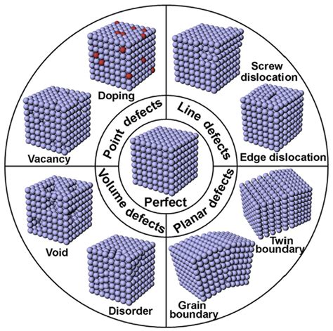 Schematic View Of The Main Types Of Defects With Various Atomic Download Scientific Diagram