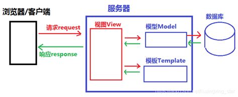 Django的框架设计模式mtv（与mvc模式的比较）对比mvc模式django的模版属于controller部分 Csdn博客