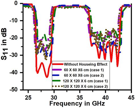 Comparison Between Reflection Coefficient Characteristics In Large Size