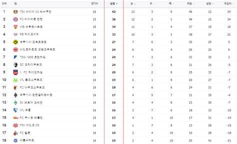 23 24 해외축구 5대리그 전반기 현재 순위 현황