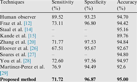 Performance Comparison Of Proposed Method With Other Existing Method On