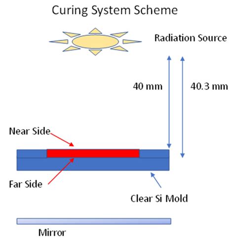 Cationic Polymerized Epoxy And Radiation Cured Acrylate Blend Nanocomposites Based On Ws2