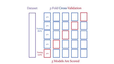 From Train Test To Cross Validation Advancing Your Models Evaluation