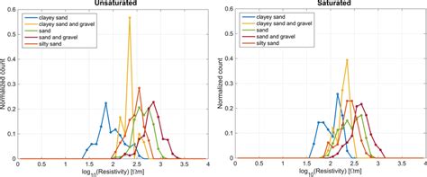 Comparisons Of Histograms Bin Counts Displaying The Distribution Of