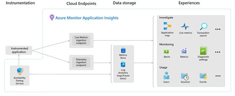 Azure Application Insights Best Practices Lets Learn Something New