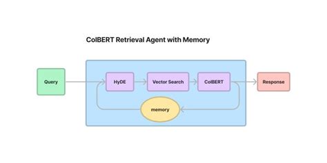 how to build a colbert retrieval agent llamaindex posted on the topic