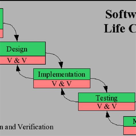 The Software Life Cycle Download Scientific Diagram
