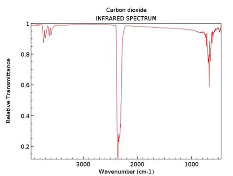 1 Identify The Ir Active Bands In The Co2 Carbon