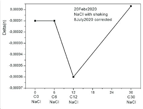 Relative Refractive Index Of The NaCl Water Dilution Subjected To Download Scientific Diagram