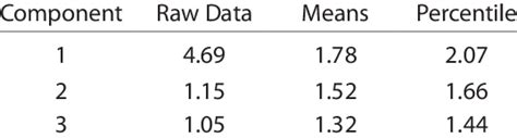 Raw Data Eigenvalues Mean And Percentile Random Data Eigenvalues