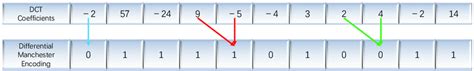 Example Of Differential Manchester Encoding Download Scientific Diagram