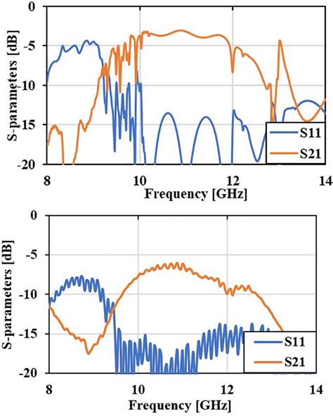 frequency response of reflection coefficient s11 and transmission