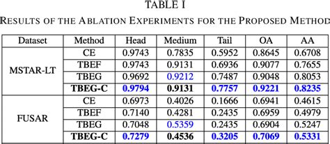 Figure 1 From Long Tailed Sar Target Recognition Based On Expert Network And Intraclass