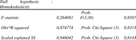 Heteroscedasticity Test Results Download Scientific Diagram