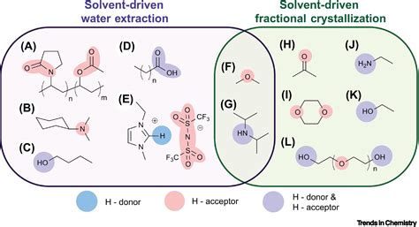 Solvent Driven Aqueous Separations For Hypersaline Brine Concentration