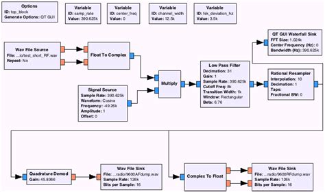 Pipe Sdr Iq Data Through Fm Demodulator For Fsk9600 Ax25 Reception