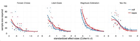 power curves for null hypothesis blue and bayes factor red tests