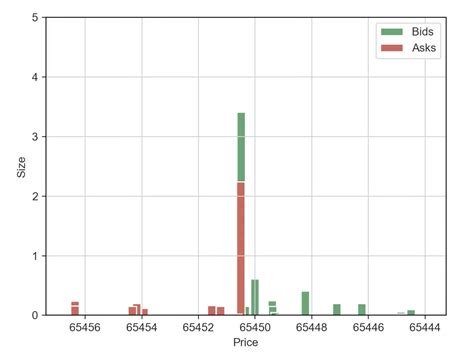 Real Time Order Book Visualization Order Book