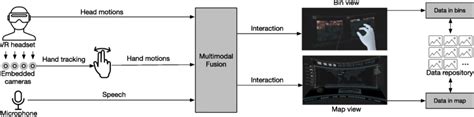 Overview Of The Multimodal Interaction With A Vr Interface Download Scientific Diagram