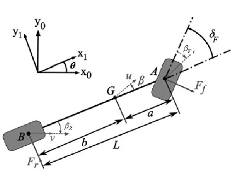 dynamic bicycle model with sliding parameters download scientific