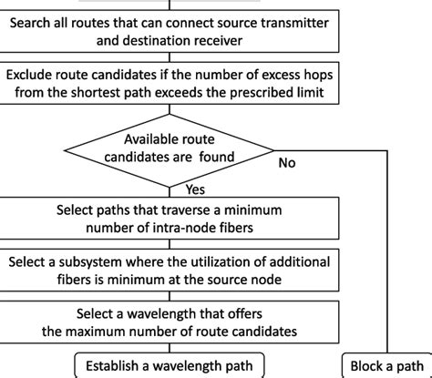 flowchart of the proposed route and wavelength assignment algorithm