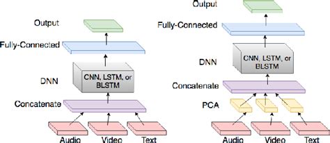 Table 1 From Edinburgh Research Explorer Dnn Multimodal Fusion Techniques For Predicting Video