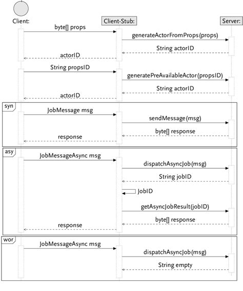 Sequence Diagram Of Communication Processes Between A Client And A Download Scientific Diagram