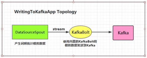 storm 系列（九）—— storm 集成 kafka csdn博客