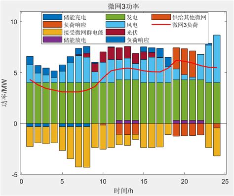 基于目标级联法的微网群多主体分布式优化调度已更新 目标级联atc法代码 CSDN博客