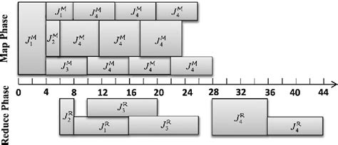 Figure 1 From Dynamic Job Ordering And Slot Configurations For Mapreduce Workloads Semantic