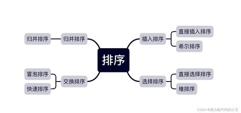 【c语言】一篇文章搞定主流排序—— 插入排序、选择排序、交换排序、归并排序 插入排序 选择排序 交换排序 csdn博客