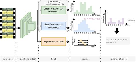 The Generation Process Of The Clean Set Sub Module 1 And Sub Module 2