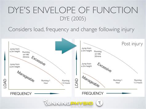 Balancing Training Load And Tissue Capacity RunningPhysio