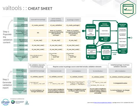 Automate Validated Package Creation • Valtools