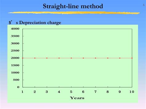 Ppt Depreciation 折舊 Powerpoint Presentation Free Download Id916581