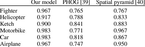 Performance Results And Comparison With Several Approaches On Caltech