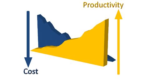 Lower Costs Higher Productivity Anglian Communications Simple