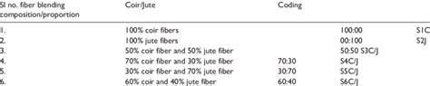 Fiber Blending Composition And Sample Coding Download Scientific Diagram