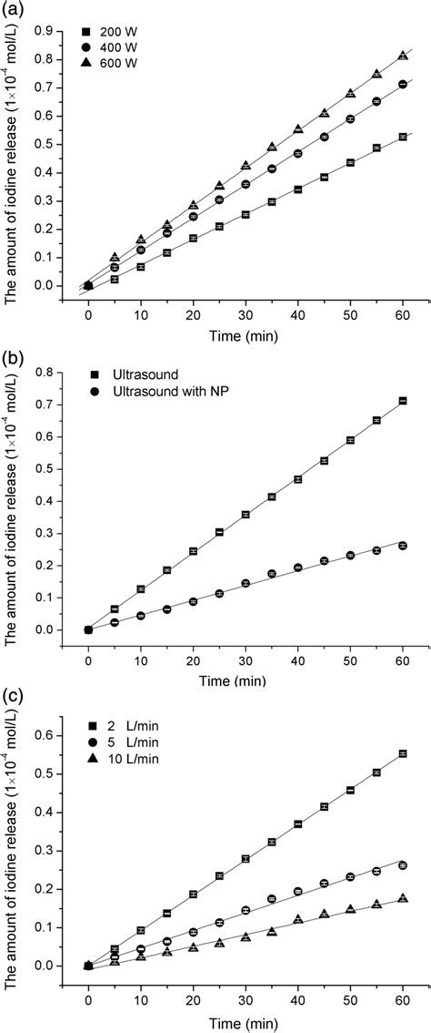Effect Of Nitrogen Protection Np On Inhibiting The Iodide Release Of
