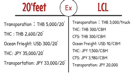 what is the difference between fcl and lcl shipment explained how to
