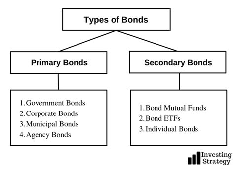 How To Invest In Bonds Uk